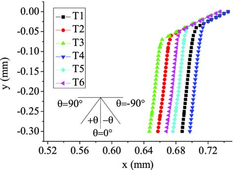 Schematic Of Crack Initiation Angle And Growth Path Download