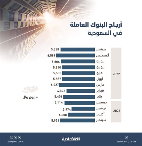 أرباح البنوك العاملة في السعودية تقفز 275 خلال 9 أشهر 5122 مليار