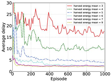 A Multi Agent Rl Algorithm For Dynamic Task Offloading In D2d Mec Network With Energy Harvesting