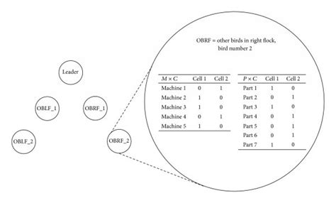 Integration Of Migrating Birds Optimization With The Machine Part Cell