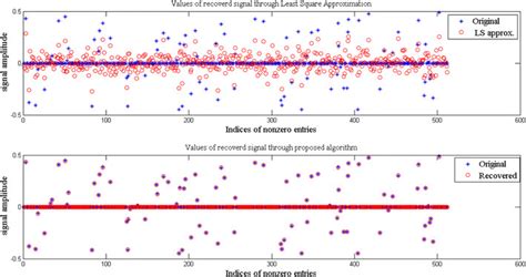 recovery with the least squares and proposed reconstruction algorithm
