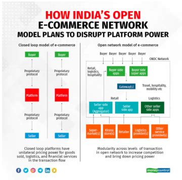Open Network For Digital Commerce PWOnlyIAS
