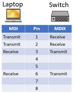 When To Use A Crossover Cable Network From Home