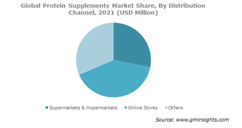 Protein Supplements Market Share Forecasts 2022 2030