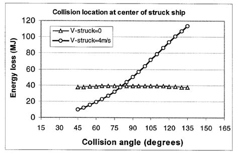 1 Energy Loss As Function Of Collision Angle When The Impact Is At The