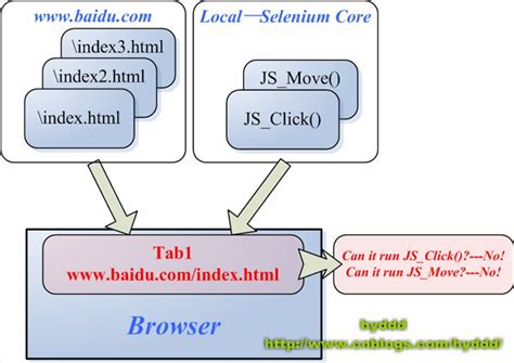 深入了解selenium Rc工作原理selenium介绍及原理解析 Csdn博客 深入了解selenium Rc工作原理selenium介绍及原理解析 Csdn博客