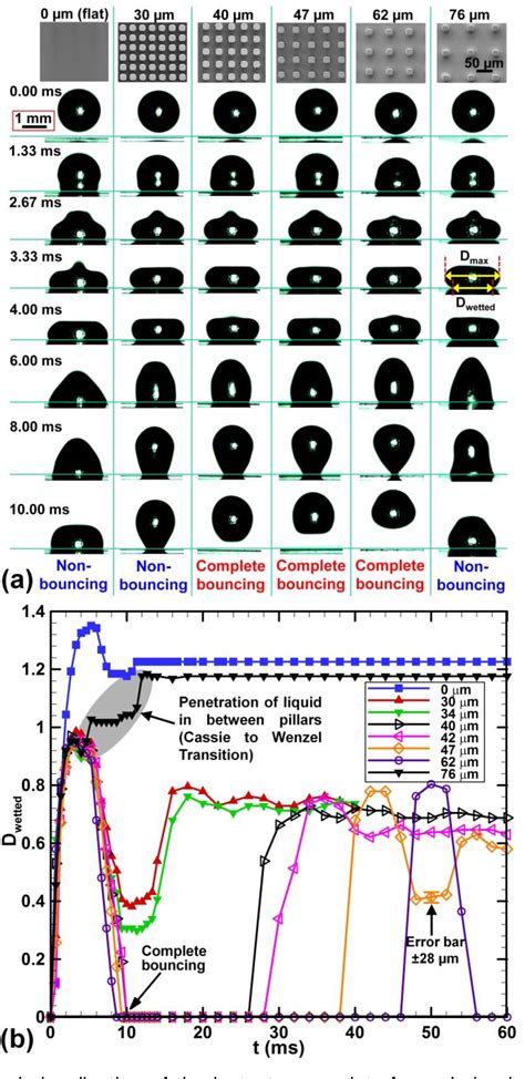 Figure 4 From Droplet Impact Dynamics On Micropillared Hydrophobic Surfaces Semantic Scholar