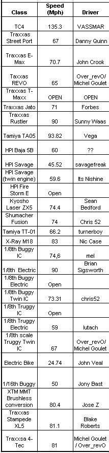 Fastest RC Brian G S OFNA Ultra GTP Speed Project