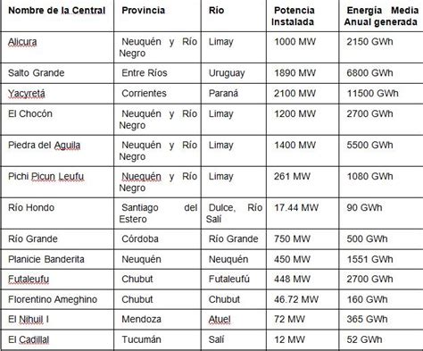 Energias Renovables Mapa de centrales hidroeléctricas en Argentina