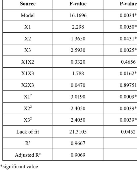 anova result s for quadratic models of removal mg dye download