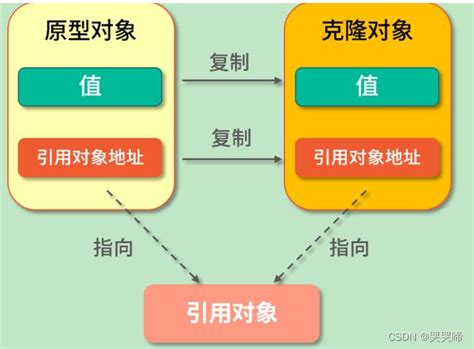 个人理解java的浅克隆与深克隆java Clone方法 String属性 Csdn博客