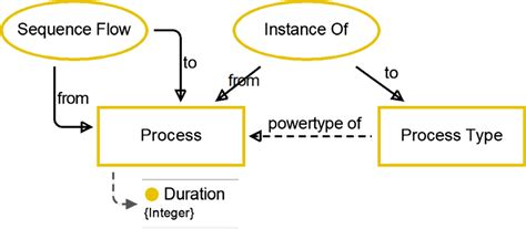 Simple Metamodel Of A Customizable Process Modeling Language Notation