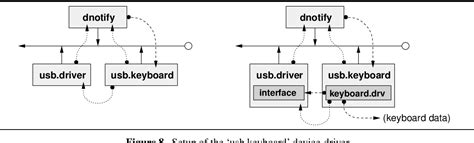 Figure 8 From A Process Oriented Approach To Usb Driver Development