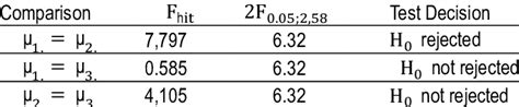 the results of the calculation of multiple comparison tests between