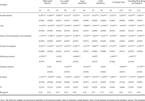 estimation results for sub samples ols dependent variable share of