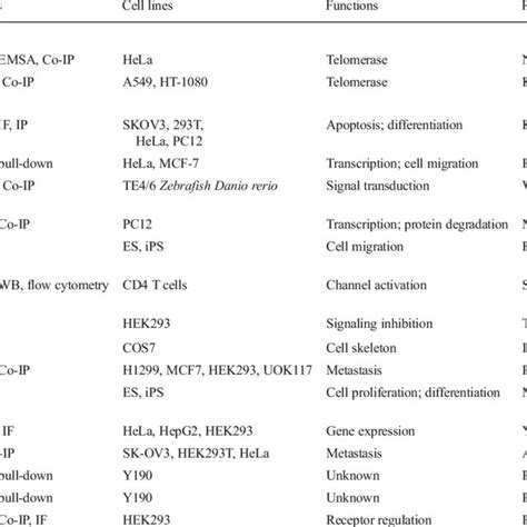 Nm23 H2 Interaction Partners And Phenotypes In Download Table