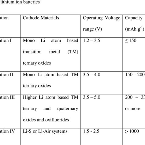 Pdf Cathode Materials For Lithium Ion Batteries Libs A Review On