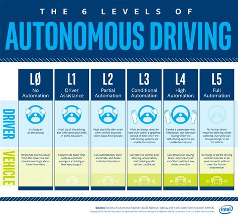 Explainer Autonomous And Semi Autonomous Vehicles Ned Hayes
