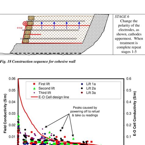 Variation Of Electrical Conductivity Laboratory And Field After Pugh