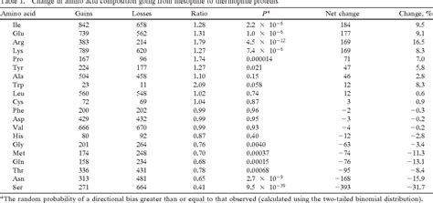 Table 1 From Thermal Adaptation Analyzed By Comparison Of Protein