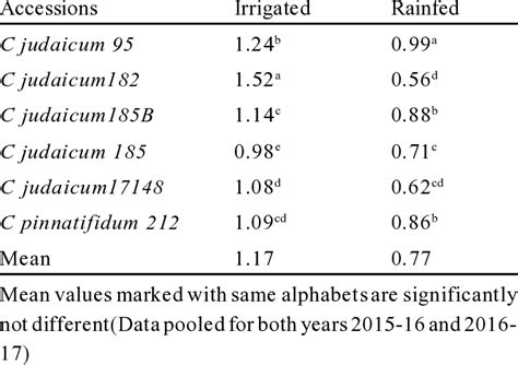 Heat Use Efficiency Hue Of Chickpea Accessions Under Irrigated And Download Scientific