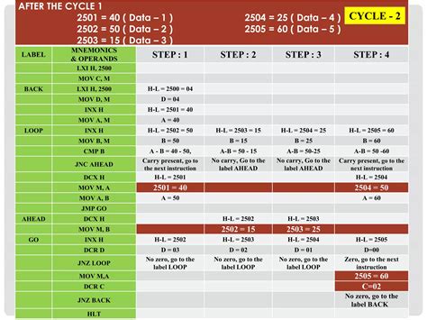 Intel 8085 Arrange An Array Of Data In Ascending Order Ppt