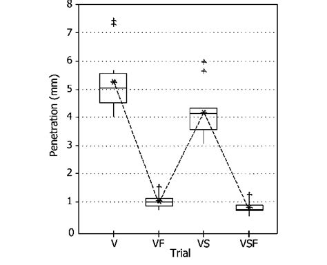 Box And Whisker Diagram Indicating Penetration Values Measured For Each Download Scientific
