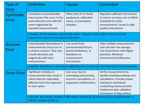 50 Errors In Measurement Immersion Concepts