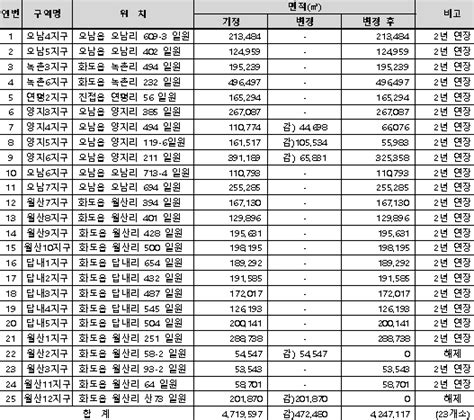 계획 미수립 23곳 개발행위 제한 남양주뉴스
