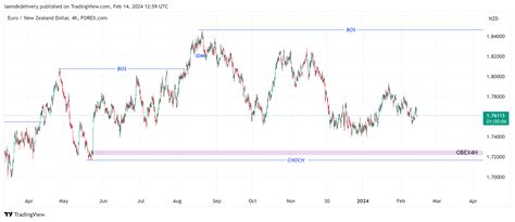 FOREXCOM EURNZD Chart Image By Laendkdelivery TradingView