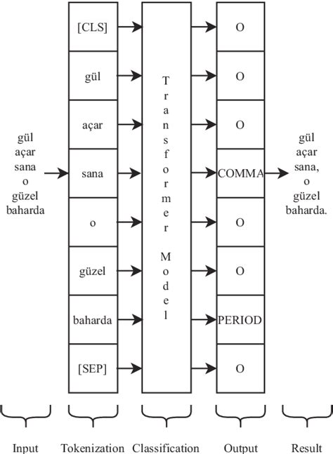 Figure 2 From Transformer Based Punctuation Restoration For Turkish Semantic Scholar