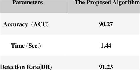 experiment results of proposed algorithm download table