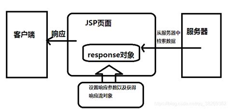 Jsp数据交互（一 Response对象）jsp Resp Csdn博客
