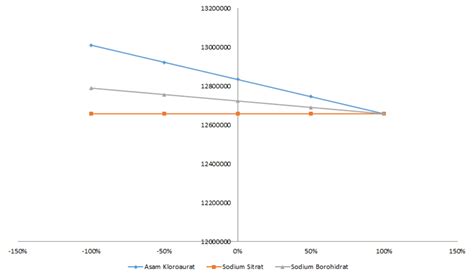 Graph Relation Between Various Price Of Raw Material With GPM Download Scientific Diagram