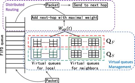 Figure 2 From Delay Optimal Back Pressure Routing Algorithm For Multihop Wireless Networks