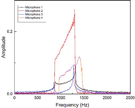 The Frequency Spectrums Of The Acoustic Signals Received By Four