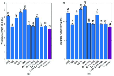 The Comparison Of Weighted Average Three Day Ahead Hourly Forecasting Download Scientific