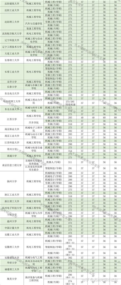 从24看25，机械考研复试线，依旧会很低？ 知乎