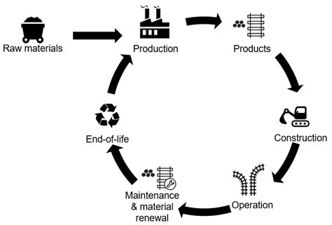 Life Cycle Assessment Of The Railway Infrastructure Download