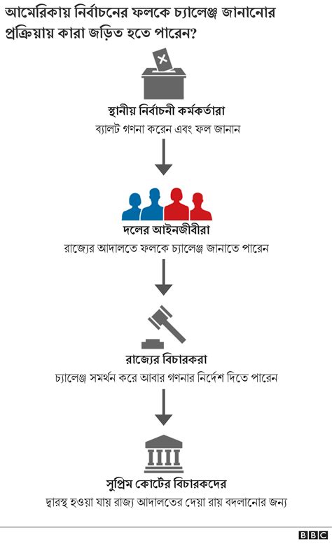 আমেরিকা নির্বাচন ফলাফল ২০২০ ট্রাম্প না বাইডেন কে এখন সবচেয়ে সহজে