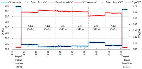 Description And Validation Of Flow Through Chambers Of Respirometry For