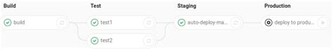 Conclusion Gitlab Ci Cd Zput S Blog