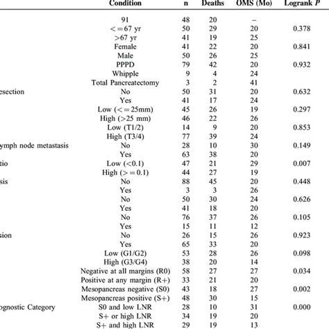 Univariate And Multivariate Survival Analysis Download Table