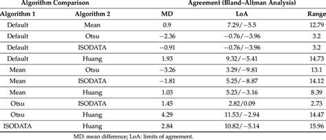 Bland Altman Analysis For Inter Algorithm Agreement In The Download Scientific Diagram