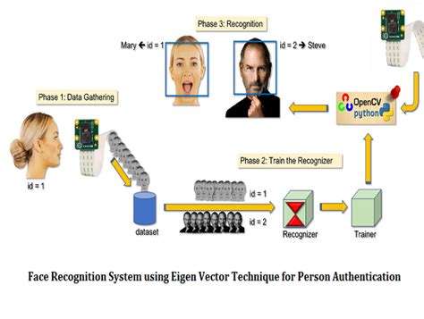 mtechthesis face recognition system using eigen vector