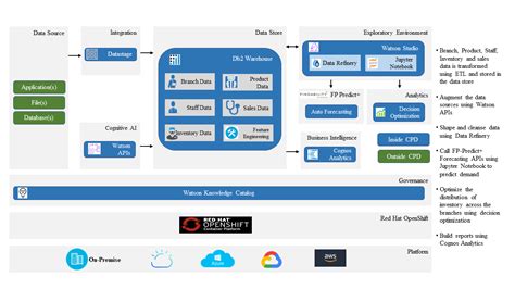 Our Growing Ecosystem Of Ibm Cloud Pak For Data Partners By Jane