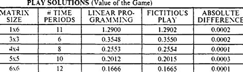 Comparison Of Linear Programming And Fictitious Download Table