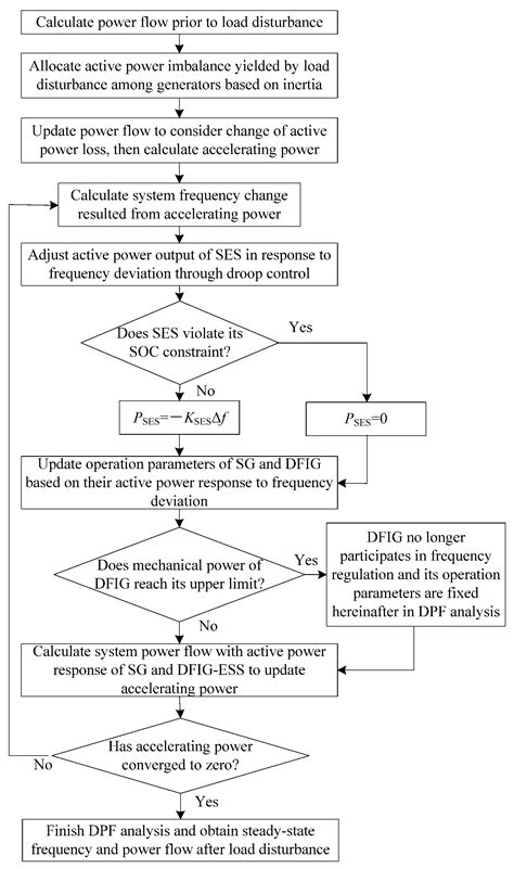 Analysis Of Frequency Regulation Capability Of Doubly Fed Induction