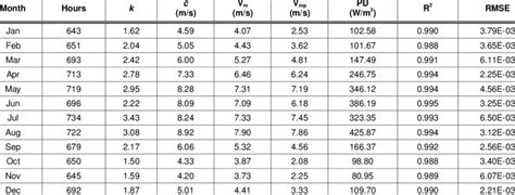 Wind Characteristics Using Mmlm For Estimation Of Weibull Parameters Download Table
