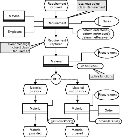 Figure 45 From A Comparison Of Event Driven Process Chains And Uml
